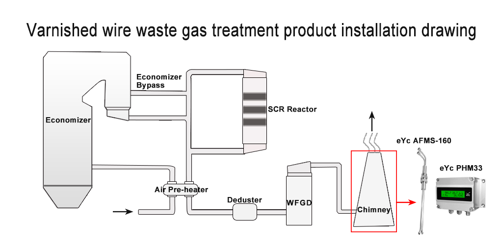 ecy-tech AFMS-160+PHM33 Enameled wire factory chimney measuring solution