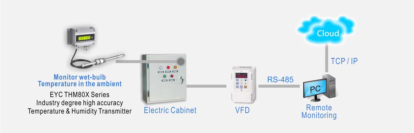 eyc-tech Smart building-Cooling tower energy-saving solution