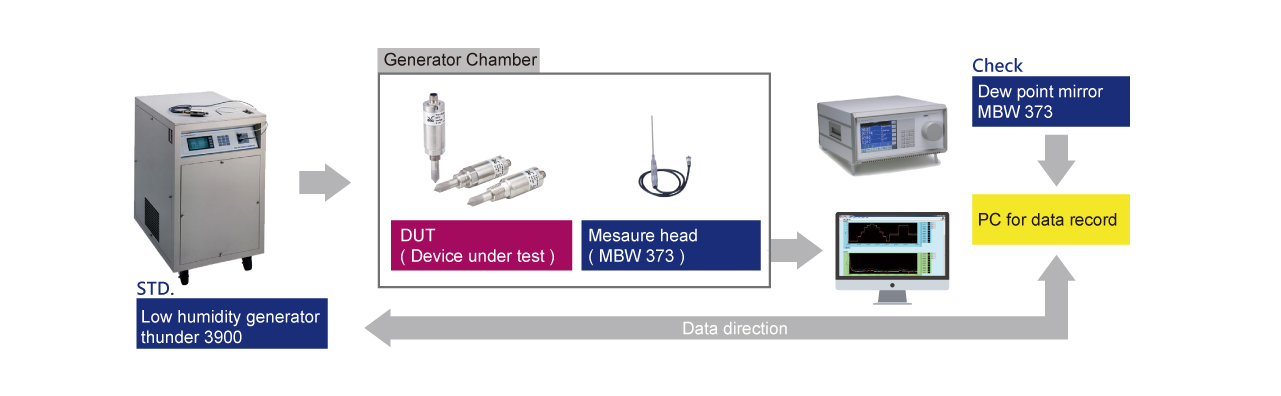 Dew point calibration